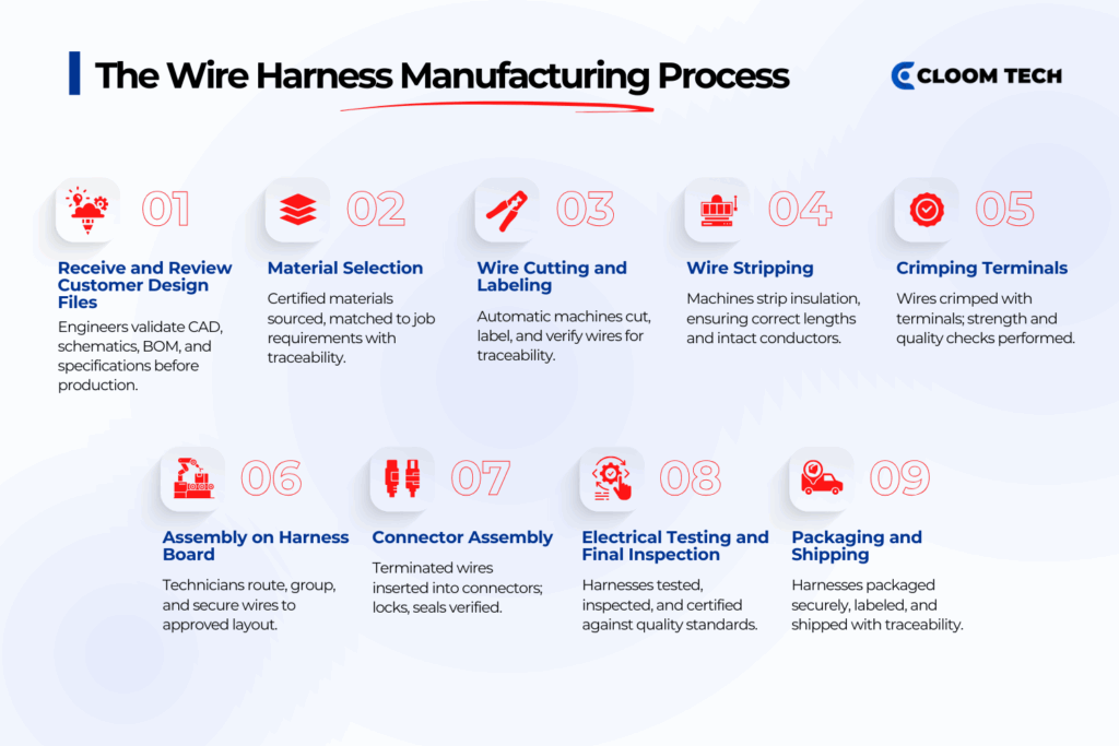 The Complete Wire Harness Manufacturing Process Explained